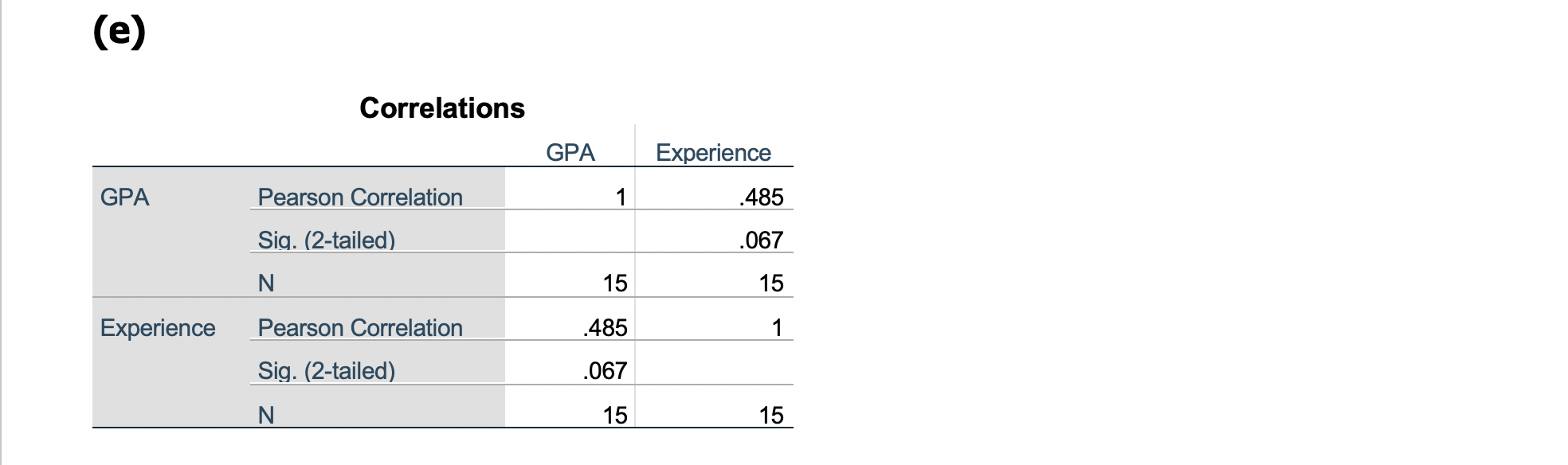 Solved Part 2 Several outputs of SPSS analyses are provided | Chegg.com