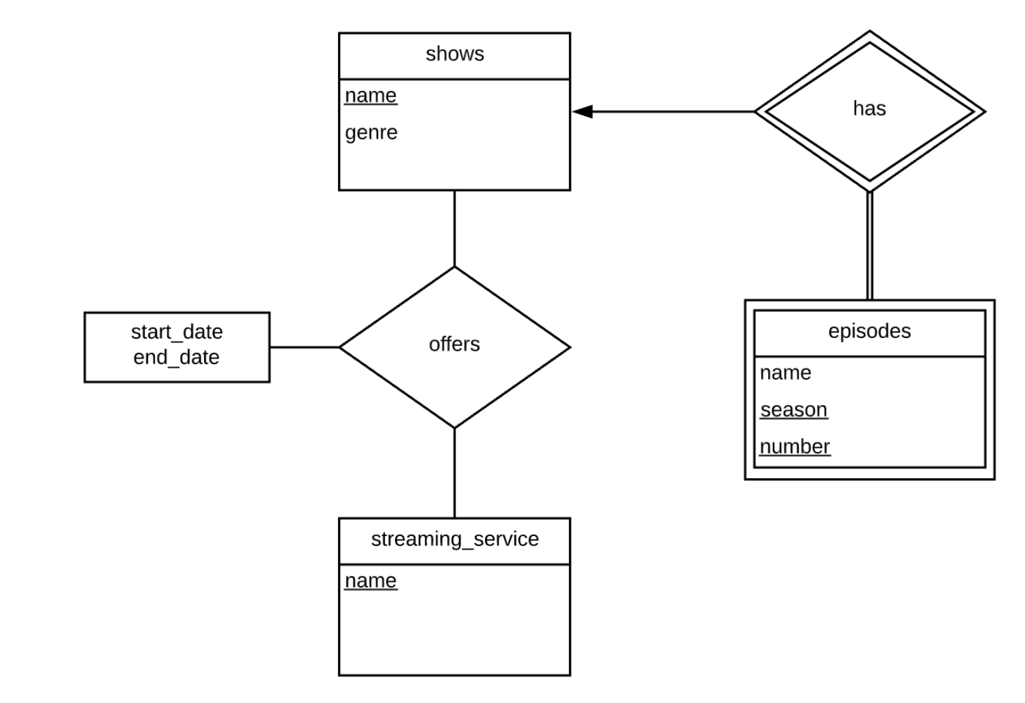 Solved - Transform the E-R model below into a Relational | Chegg.com | Chegg.com