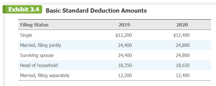 Solved Compute the 2020 standard deduction for the following | Chegg.com