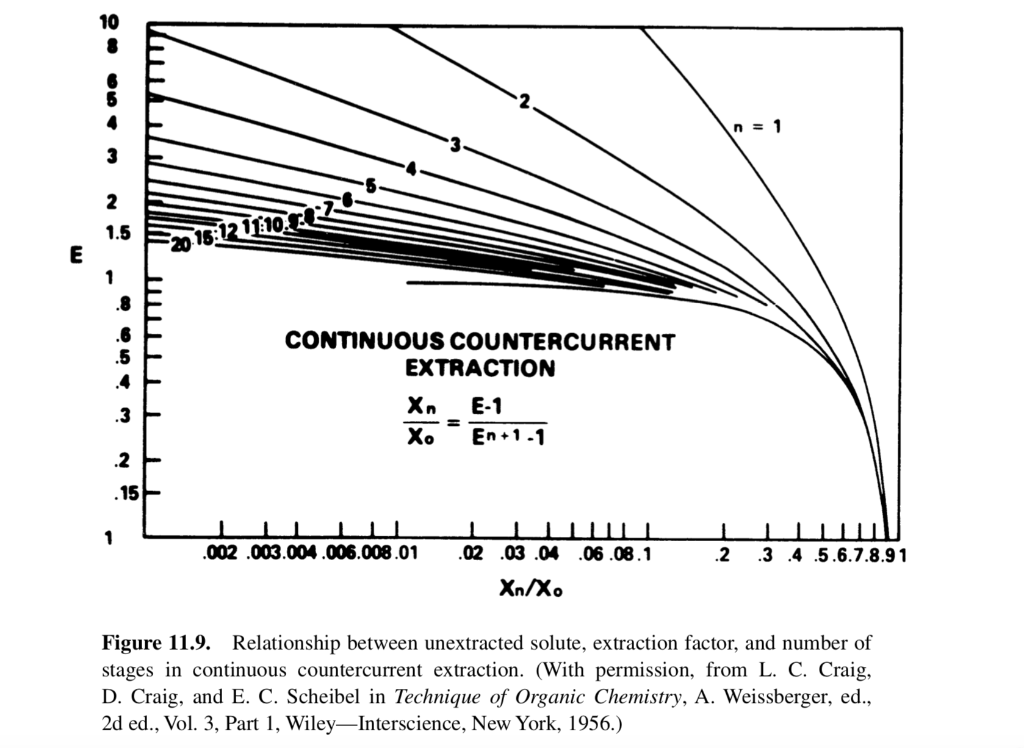 Problem 3 (6pts) For a 4 stage countercurrent staged | Chegg.com