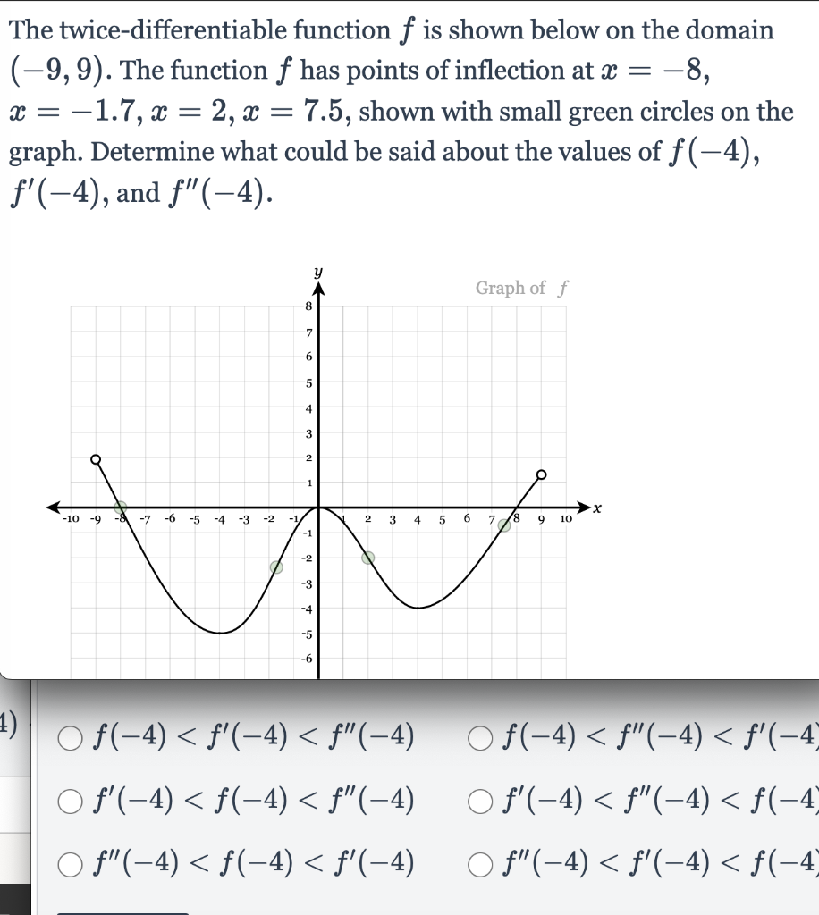 Solved -8, The twice-differentiable function f is shown | Chegg.com