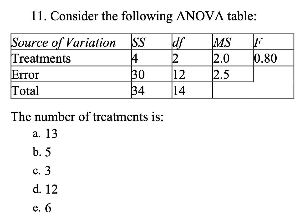 Solved 11. Consider the following ANOVA table: The number of | Chegg.com