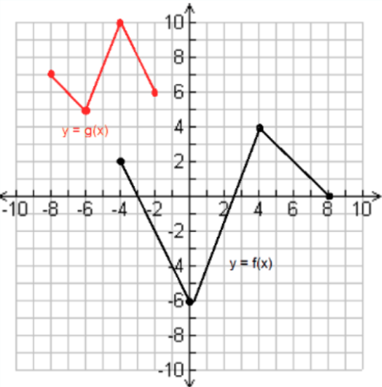 Solved The graph of y = g(x) represents a transformation of | Chegg.com