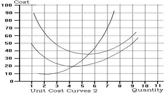 Solved Refer to the graph of unit cost curves 2. If the | Chegg.com