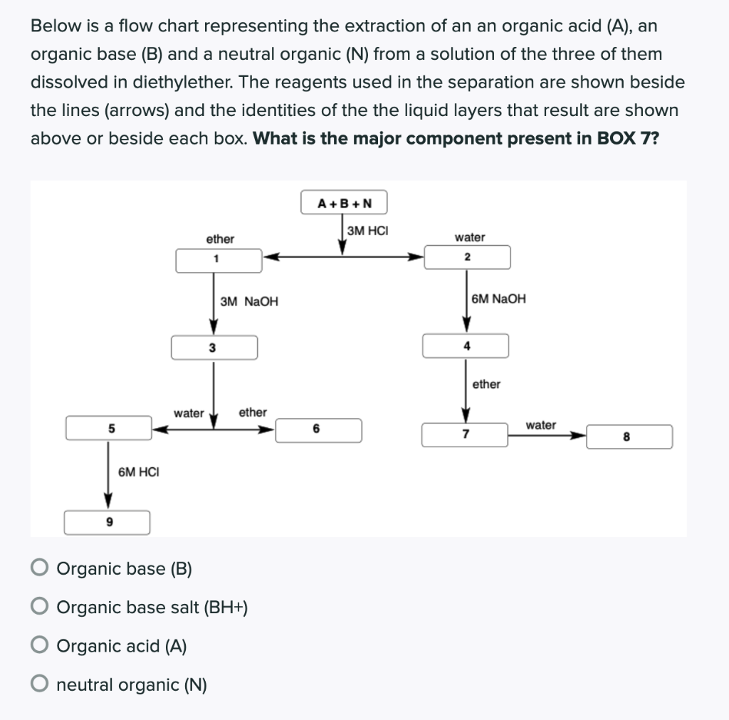 Solved Below is a flow chart representing the extraction of | Chegg.com