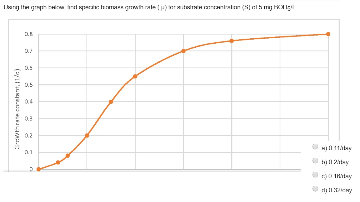 Using the graph below, find specific biomass growth | Chegg.com