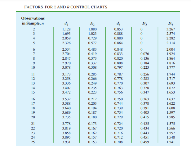 Solved FACTORS FOR 7 AND R CONTROL CHARTS Observations in | Chegg.com