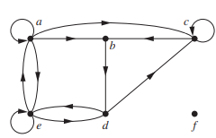 Construct the underlying undirected graph for the | Chegg.com