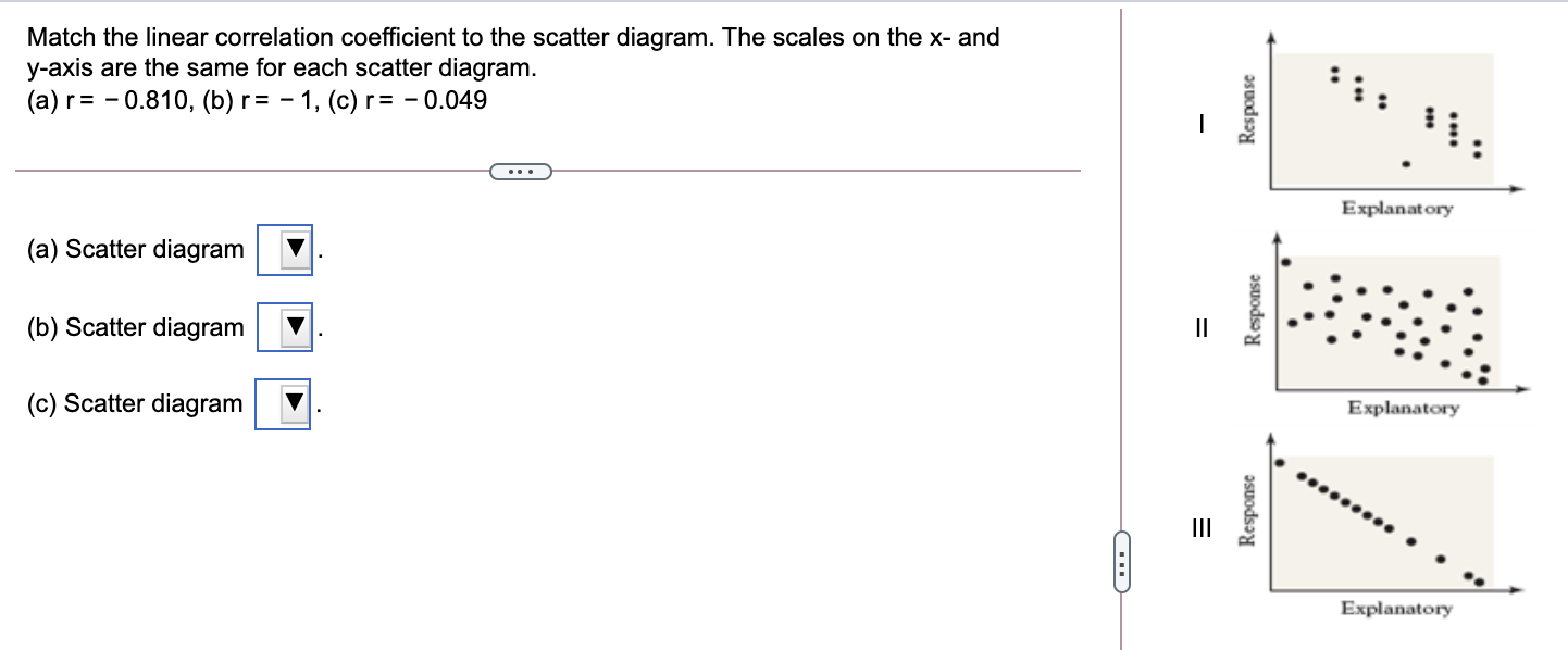 Solved Match the linear correlation coefficient to the | Chegg.com