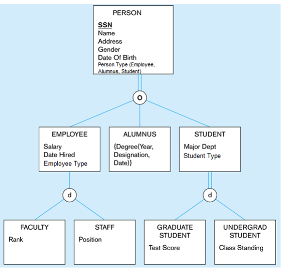 Solved Create an advanced ER Diagram for the problem | Chegg.com