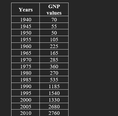 Solved Below are the approximate GNP per capita values | Chegg.com