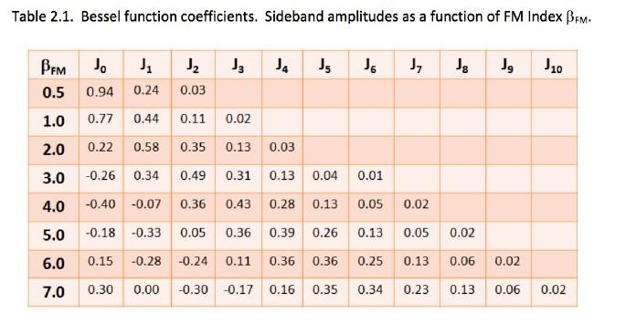 Solved PROBLEM 8 The message signal input to a modulator is | Chegg.com