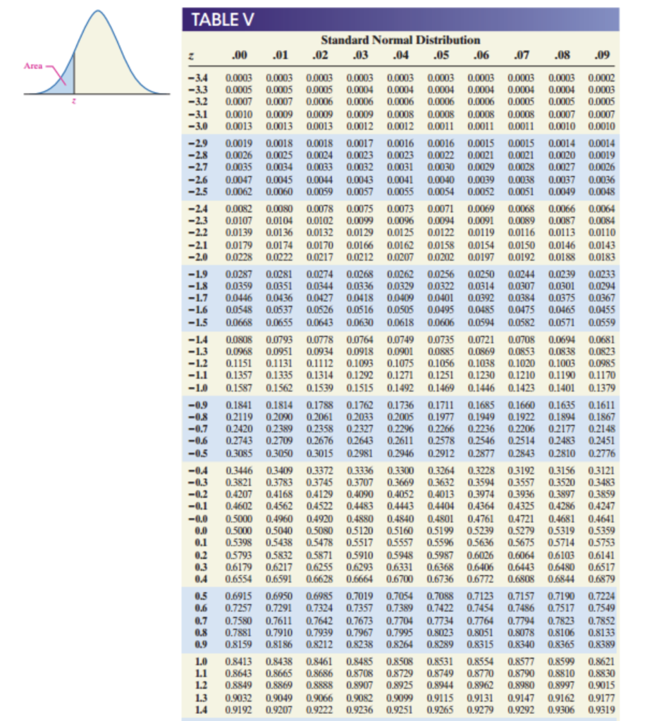 Solved The graph of a normal curve is given on the right. | Chegg.com