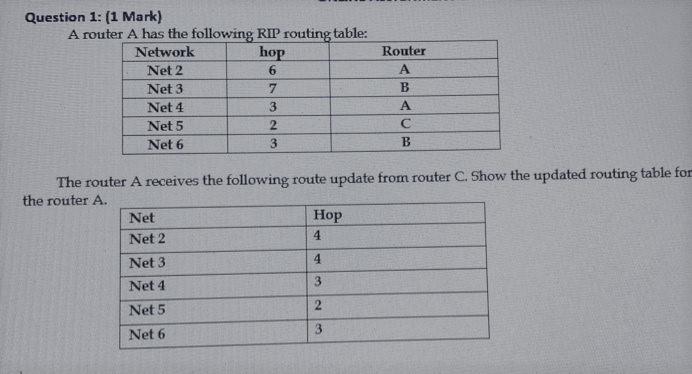 Solved Router A Question 1: (1 Mark) A router A has the | Chegg.com