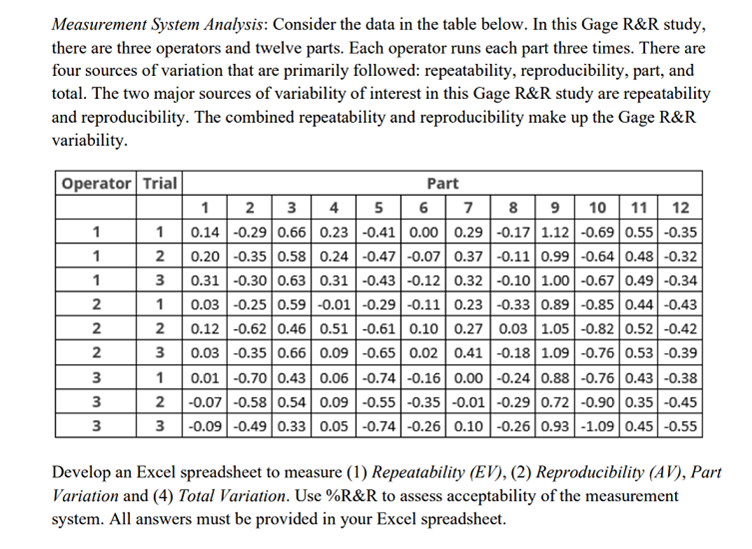 Measurement System Analysis: Consider the data in the | Chegg.com