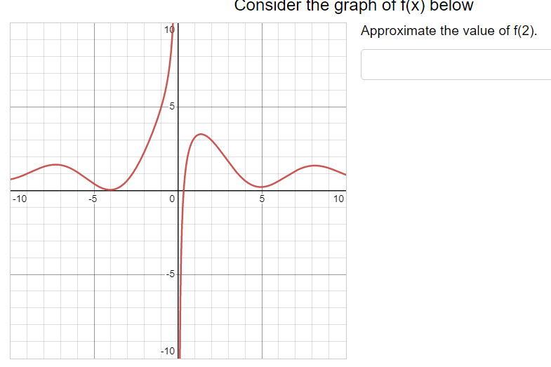 Solved Consider the graph of f(x) below Approximate the | Chegg.com