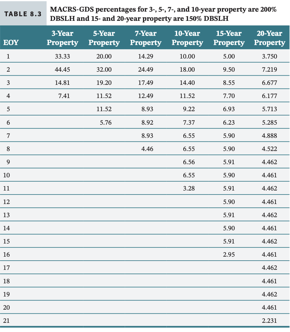 TABLE 8.2 MACRS-GDS Property Classes Property Class | Chegg.com