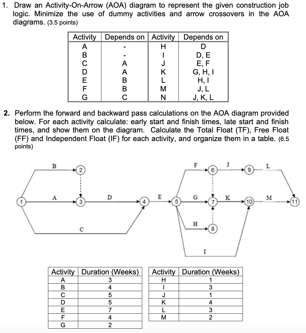 Solved 1. Draw an Activity-On-Arrow (AOA) diagram to | Chegg.com