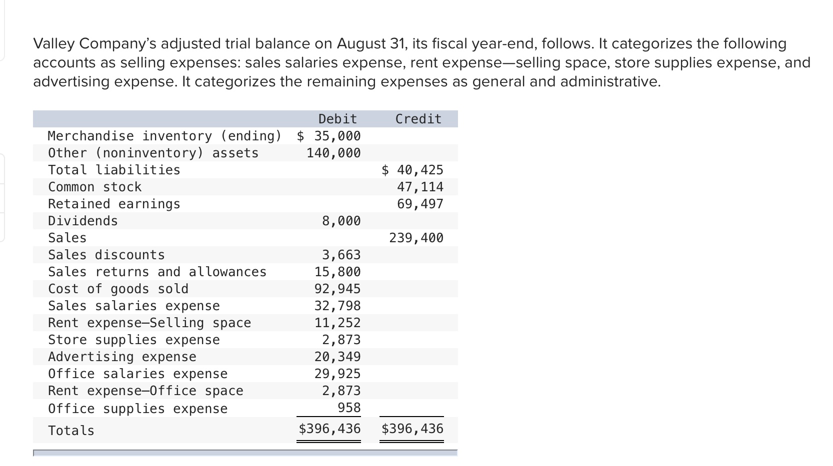 Solved Valley Company's adjusted trial balance on August 31, | Chegg.com