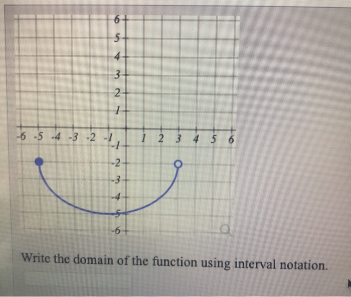 Solved 2 6 543 -2 -3 -6 Write the domain of the function | Chegg.com