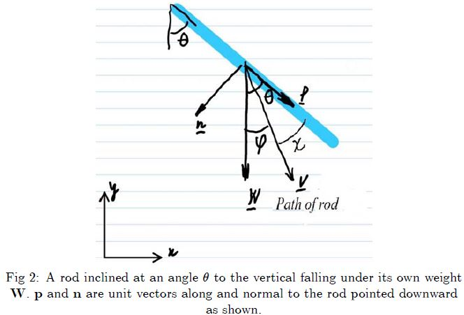 Solved Path of rod Fig 2: A rod inclined at an angle & to | Chegg.com