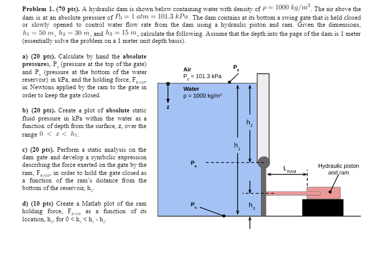 Solved Problem 1. (70 pts). A hydraulic dam is shown below | Chegg.com