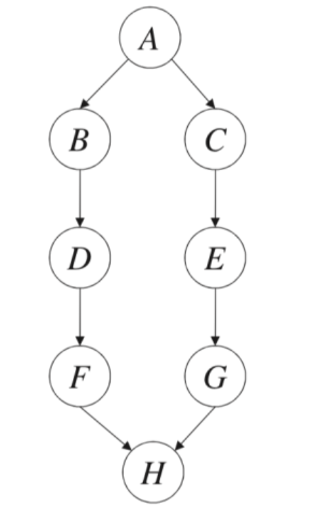 Solved below a graph G, it is a Bayesian network its | Chegg.com