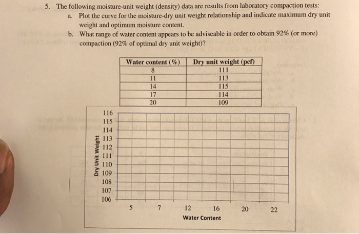 Solved 5. The following moisture-unit weight (density) data | Chegg.com