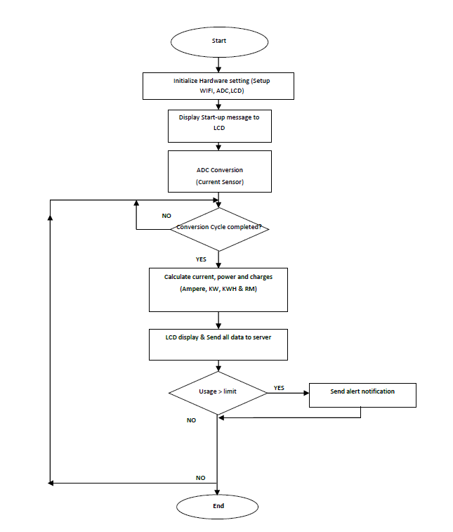 Solved this is flowchart of smart power meter. Explain and | Chegg.com