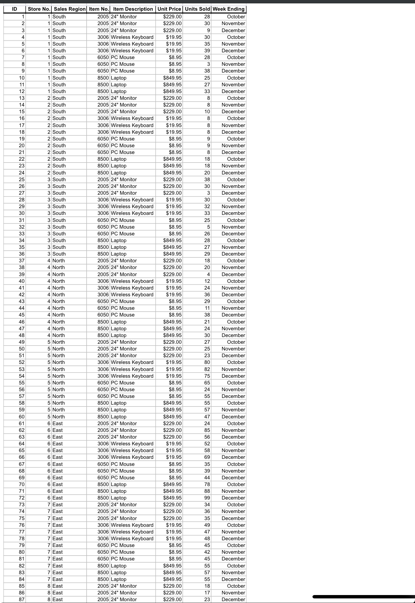 Solved The Excel file Store and Regional Sales Database | Chegg.com