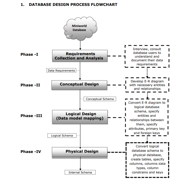 Solved Goal and objectives 1 1. Database design process | Chegg.com