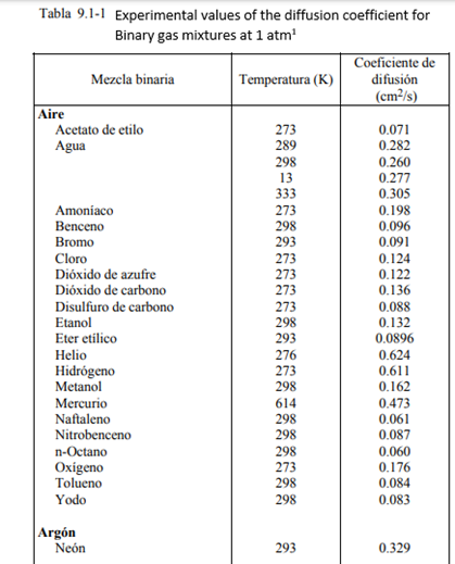 Estimate the diffusion coefficient of a mixture of | Chegg.com