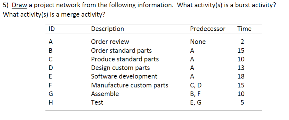 Solved Draw a project network from the following | Chegg.com