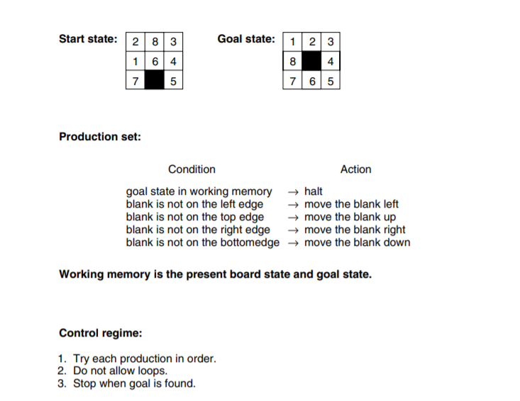 Solved Using the goal and start states，hand run the | Chegg.com