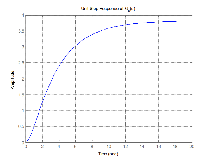 Solved Find The Best First Or Second Order Transfer