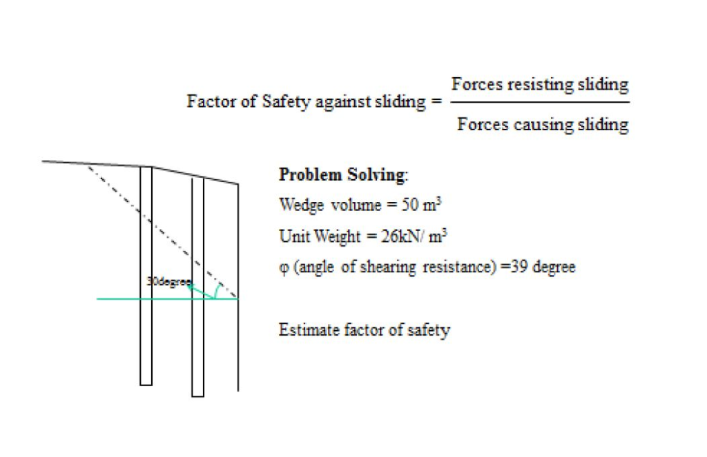Solved Forces resisting sliding Factor of Safety against | Chegg.com