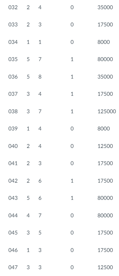 Solved 2. Develop the best regression model for the data on | Chegg.com