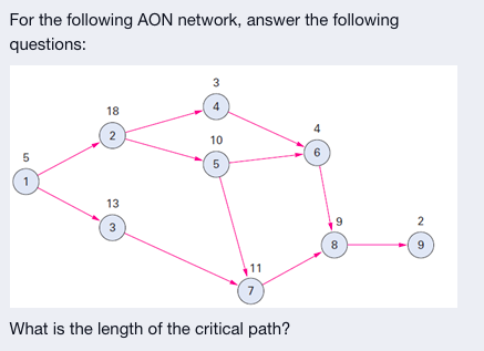 Solved For the following AON network, answer the following | Chegg.com