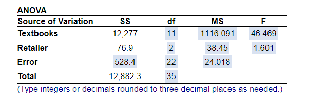 Solved Given an Anova Table and F Test Statistic: 46.469 | Chegg.com