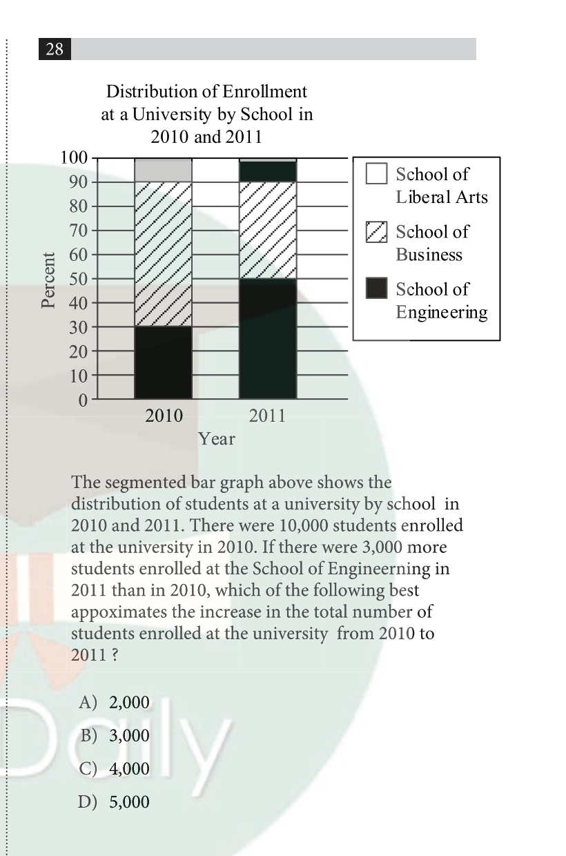 Solved The Segmented Bar Graph Above Shows The Distribution Chegg