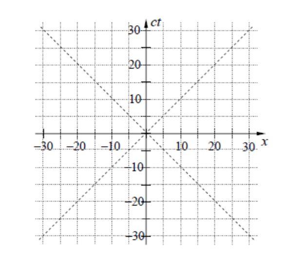 Solved A spaceship (frame S’) passes Earth (frame S) at | Chegg.com