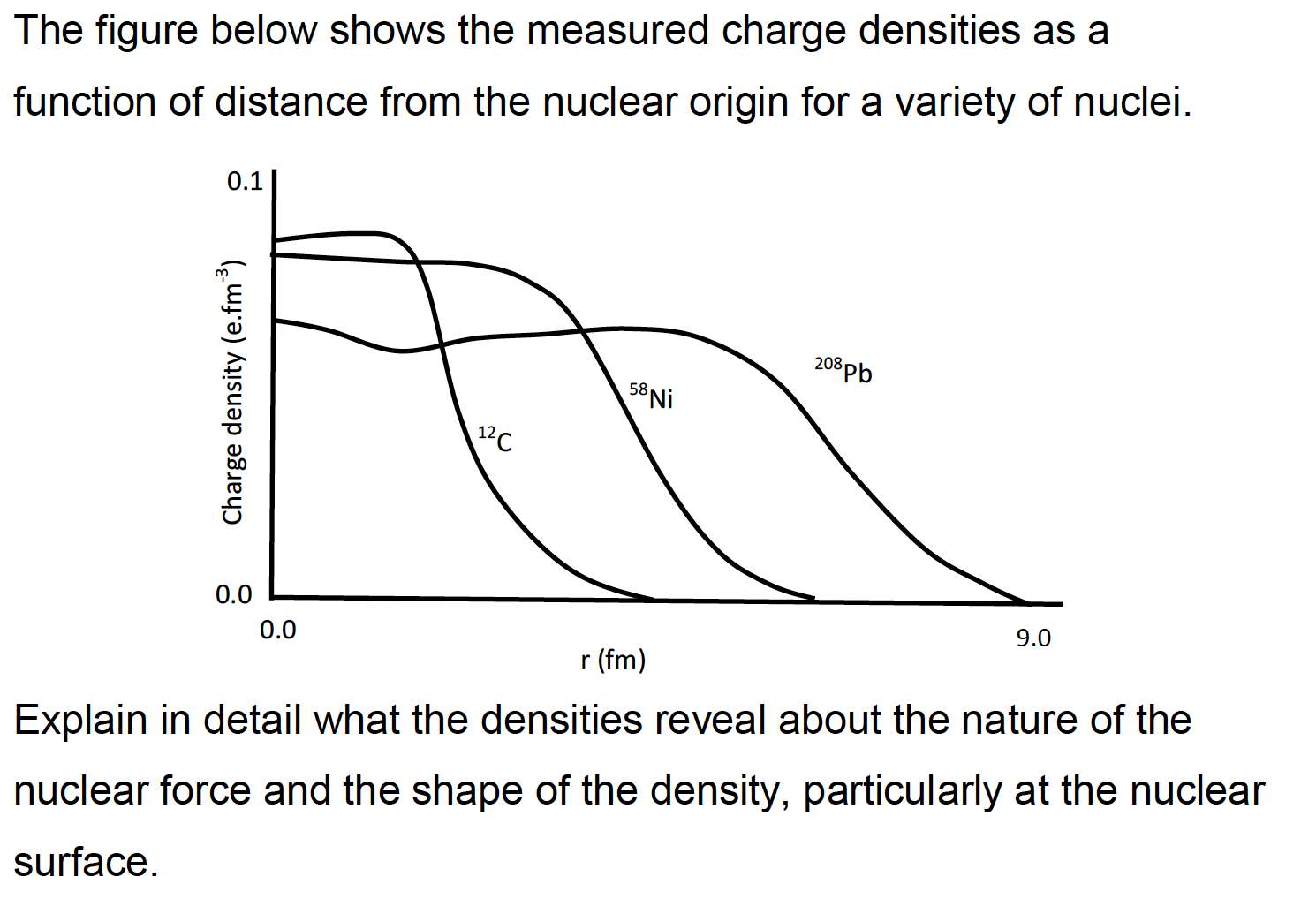 Solved The figure below shows the measured charge densities | Chegg.com