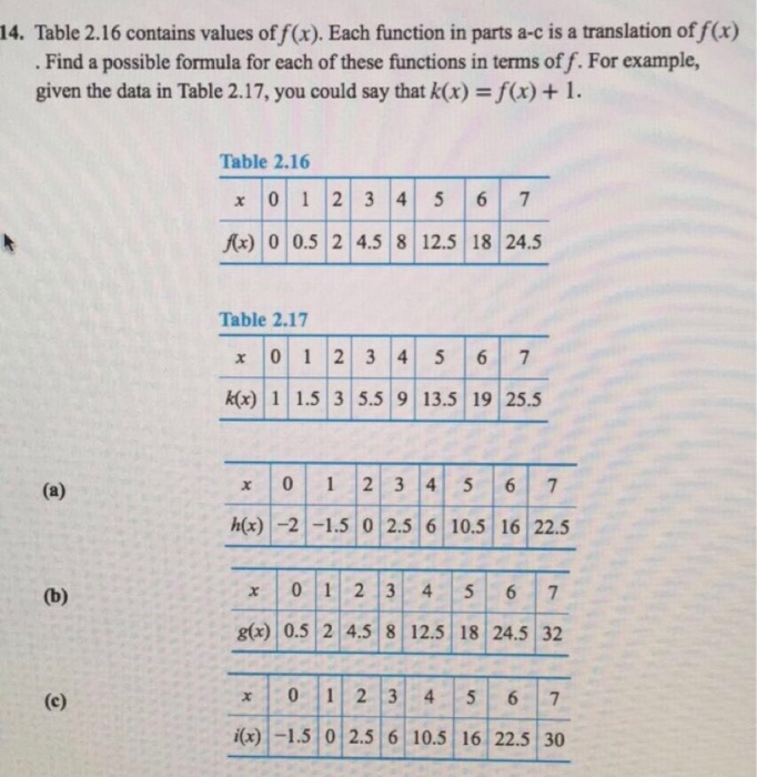 Solved 14. Table 2.16 contains values of f(x). Each function | Chegg.com