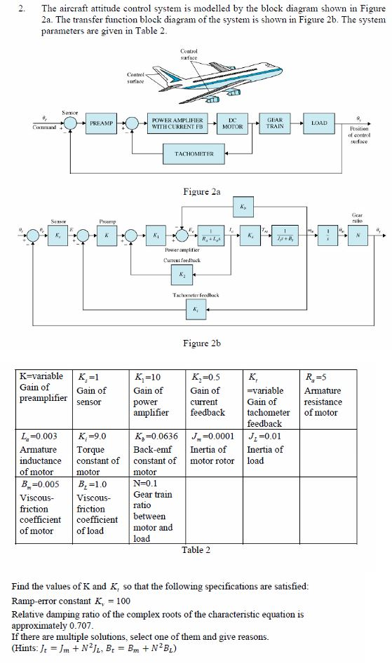 The aircraft attitude control system is modelled by | Chegg.com