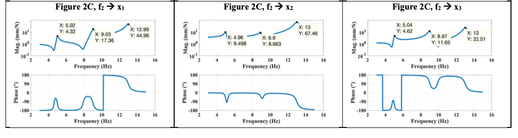 Figure 2C shows the FRFs for a 3DOF system, in this | Chegg.com