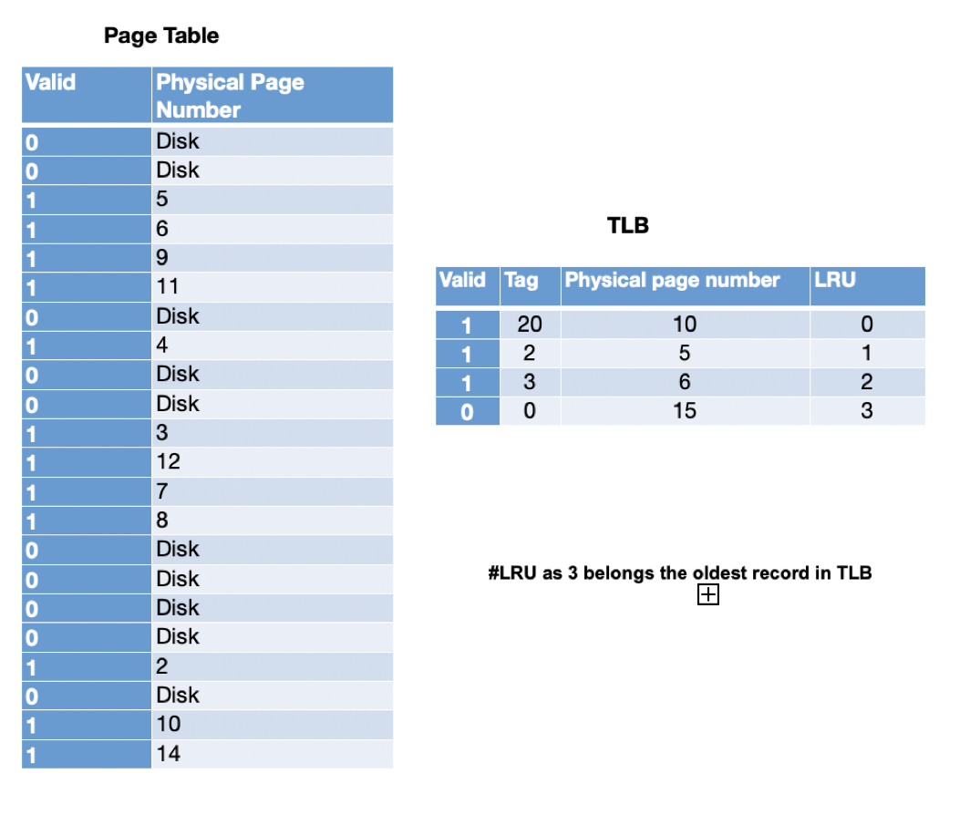 Solved PLEASE SHOW STEP BY STEP!!! 1) Virtual memory use a | Chegg.com