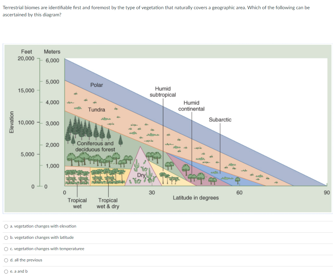 Solved Terrestrial biomes are identifiable first and | Chegg.com