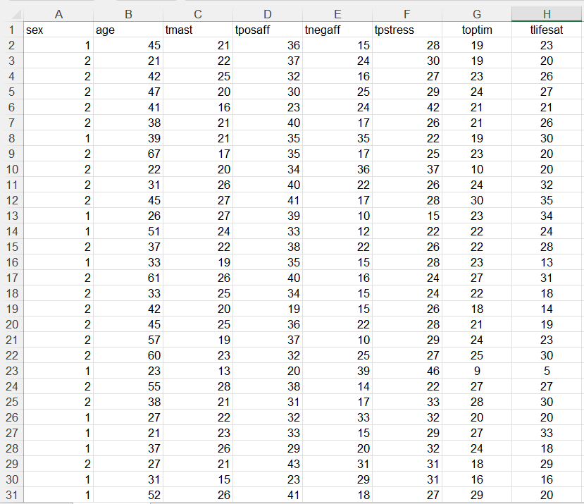 Data source: SPSS survival manual 4e, 2010 by Julie | Chegg.com