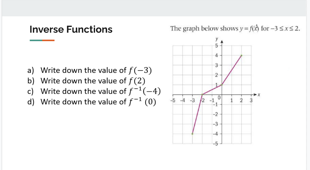 Solved Inverse Functions The graph below shows y=f(x1) for | Chegg.com