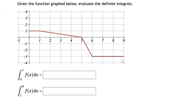 Solved Given the function graphed below, evaluate the | Chegg.com